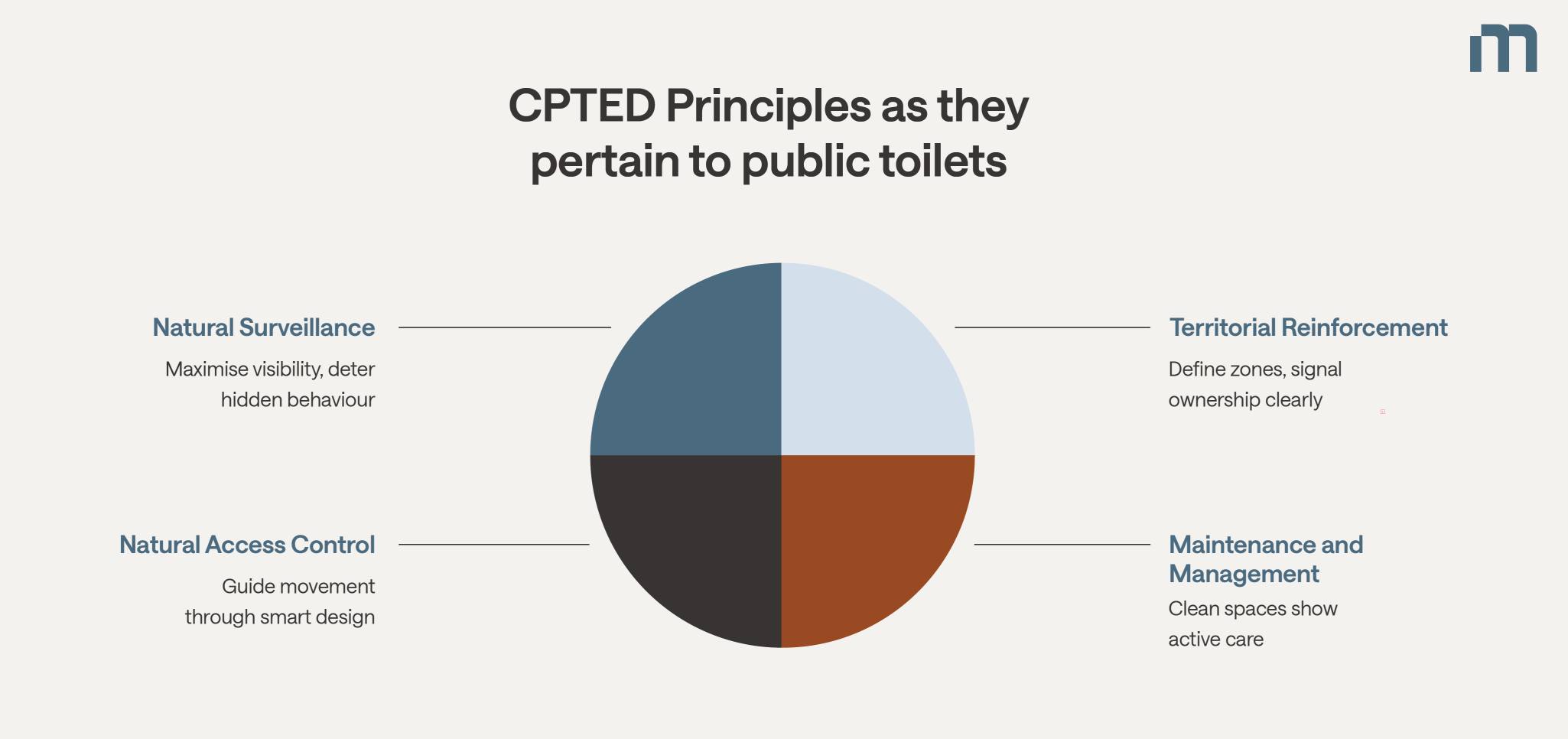 CPTED Compliant Restroom Buildings & Public Toilet Safety | Modus ...